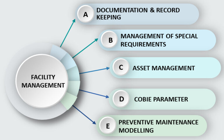 BIM Facility Management – CADS Consulting